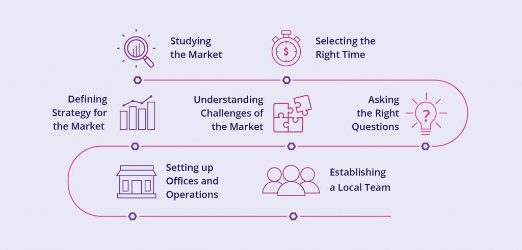 7 Key Steps to Set up Operations in a New Market - Anchanto