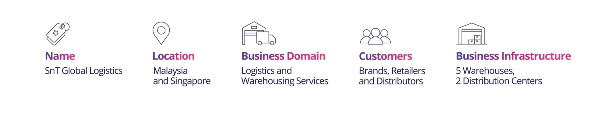 Launching Successful eCommerce Logistics Operations in Malaysia - Anchanto