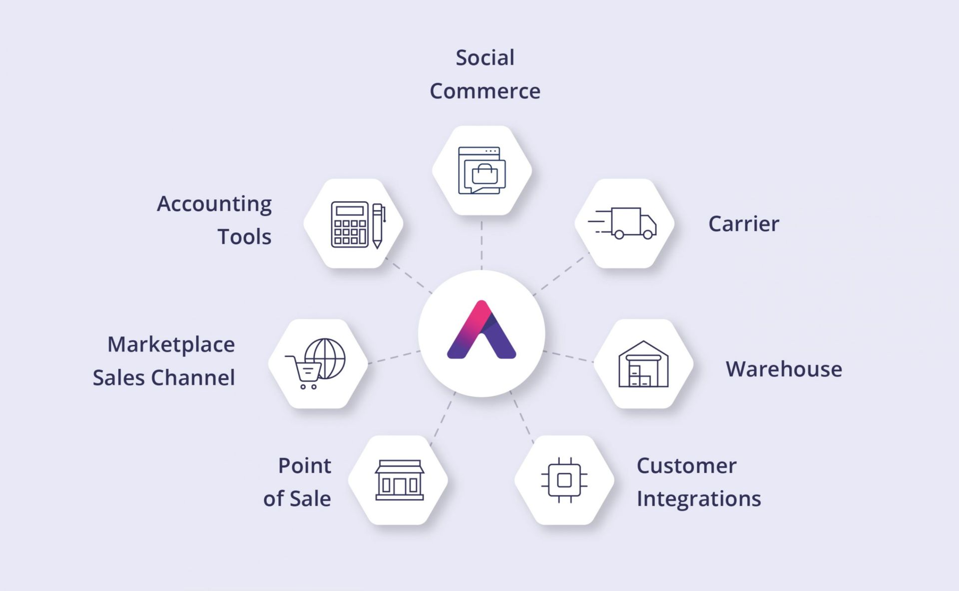 5 Reasons Why 'Ready Integrations' are Important for eCommerce ...