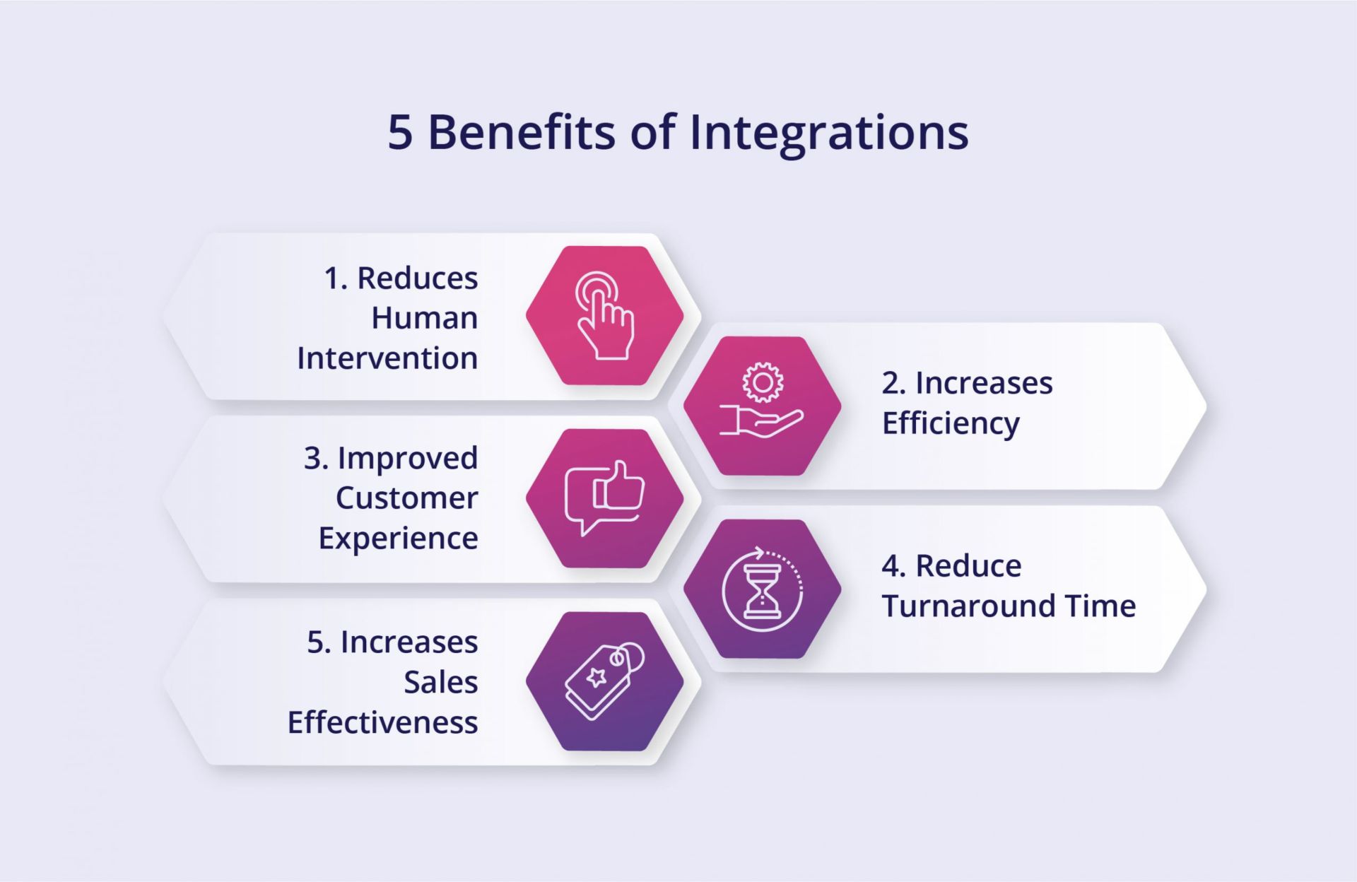 5 Reasons Why 'Ready Integrations' are Important for eCommerce ...