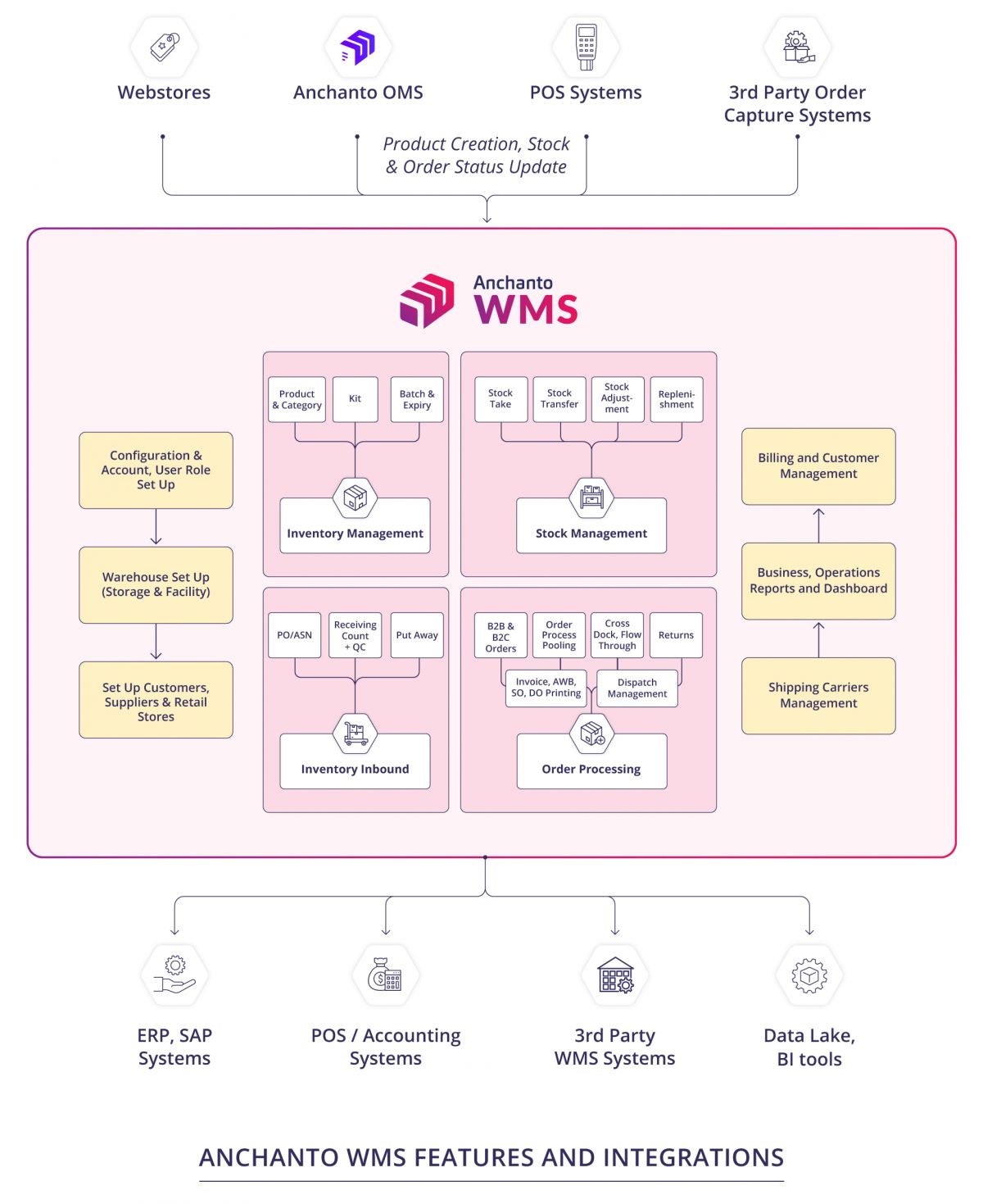 e-Warehouse Management System Explained: What It Is, How It Works and ...