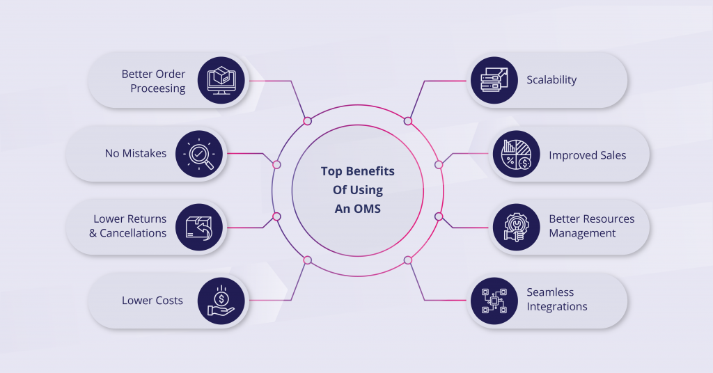 Order Management Systems 101: A Useful Guide to Selecting the Best for ...