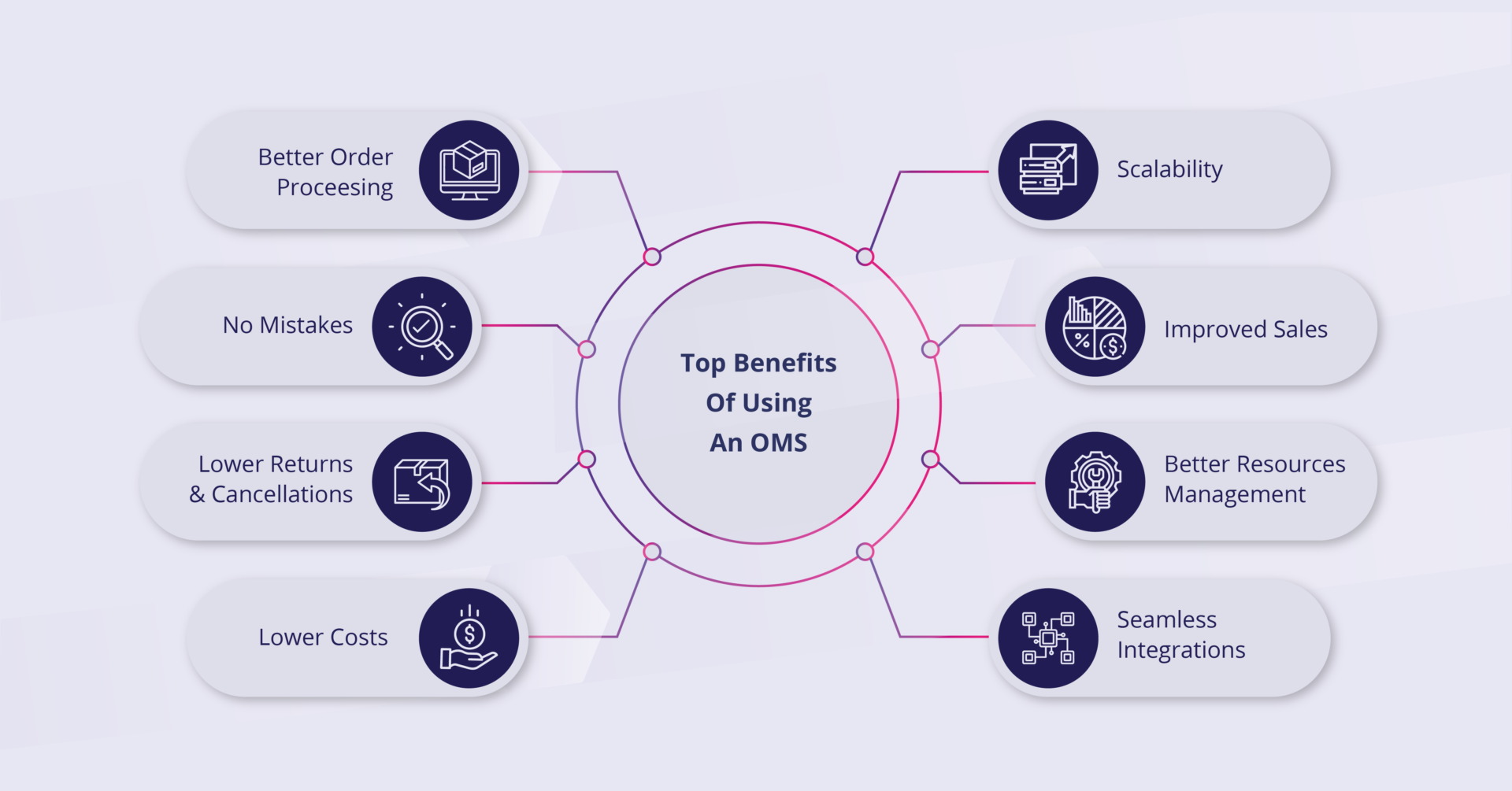 Order Management Systems 101: A Useful Guide to Selecting the Best for ...