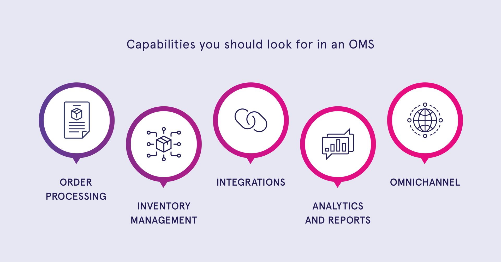 Order Management Systems 101: A Useful Guide to Selecting the Best for ...