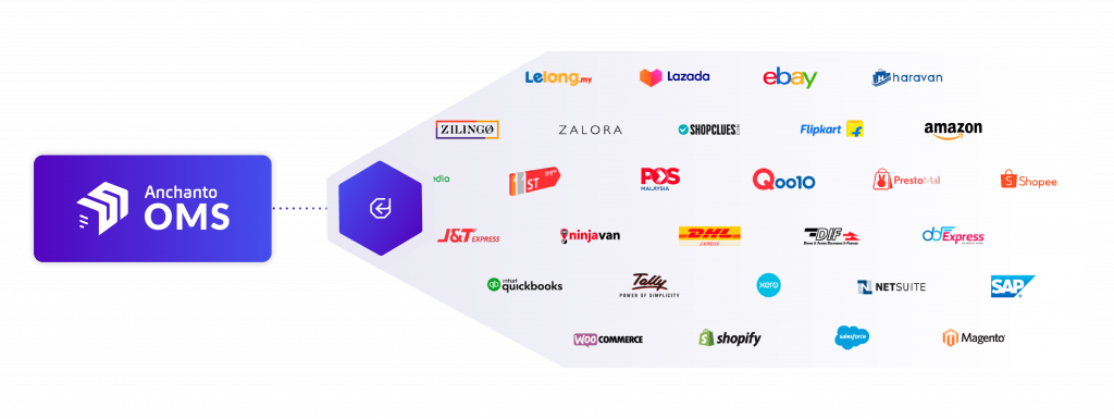 Order Management Systems 101: A Useful Guide to Selecting the Best for your Business - Anchanto