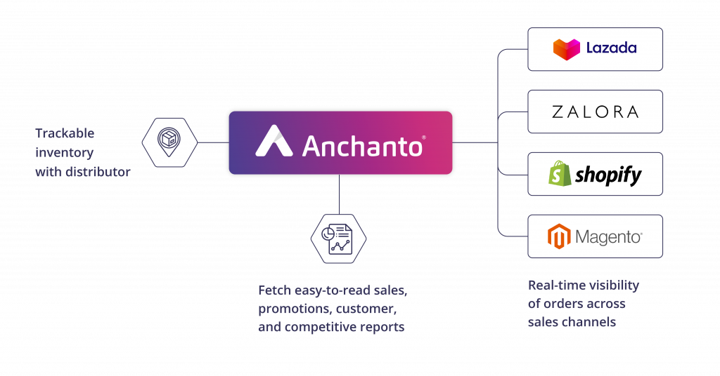 eCommerce Distribution: Challenges and Solutions + Case Studies - Anchanto